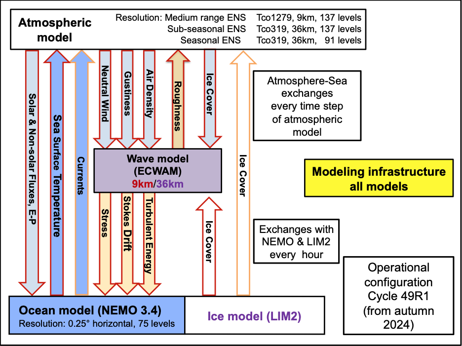 Section 2 The Ecmwf Integrated Forecasting System Ifs Forecast User Guide Ecmwf Confluence 